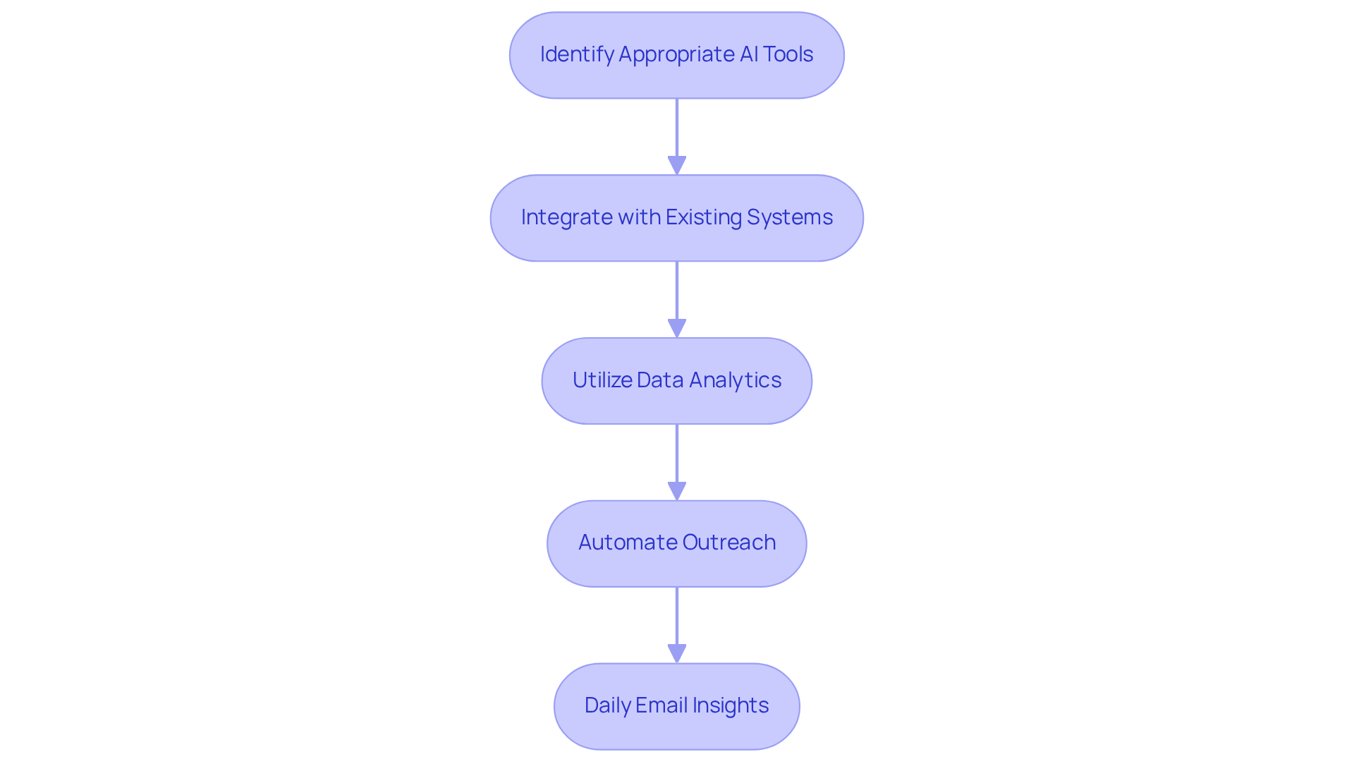 Each box represents a crucial step in using AI for lead generation. Follow the arrows to see how each step builds on the previous one, guiding you toward more effective prospect acquisition.