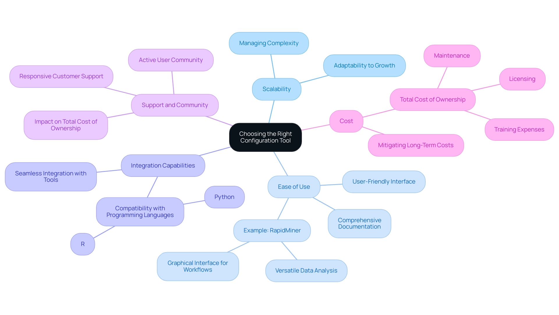 The central node represents the main topic, with branches indicating the five key considerations for selecting configuration tools.