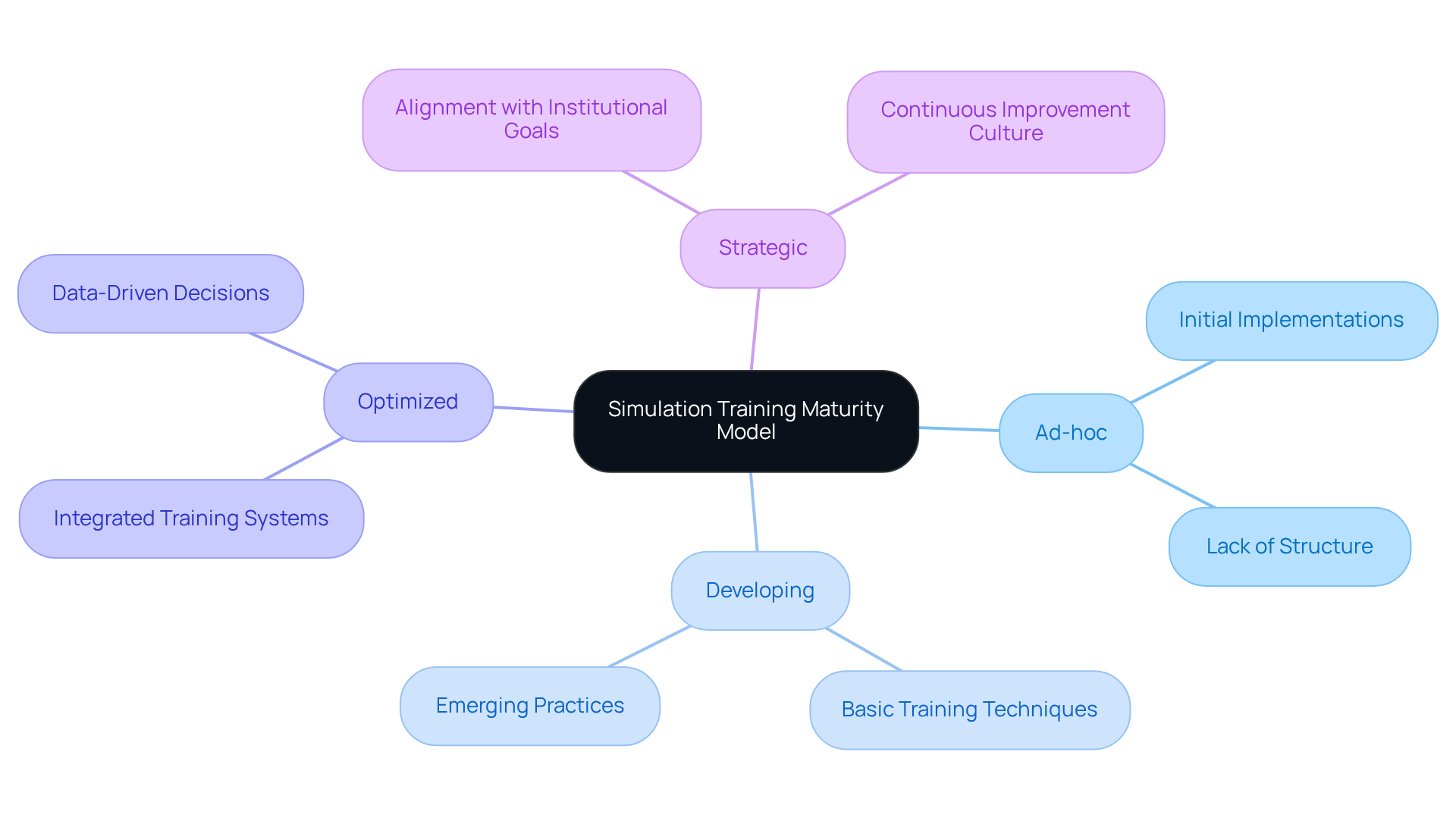Start at the center with the maturity model, then explore each level to see how organizations can progress and what practices they can adopt at each stage. Start at the center with the maturity model, then explore each level to see how organizations can progress and what practices they can adopt at each stage.
