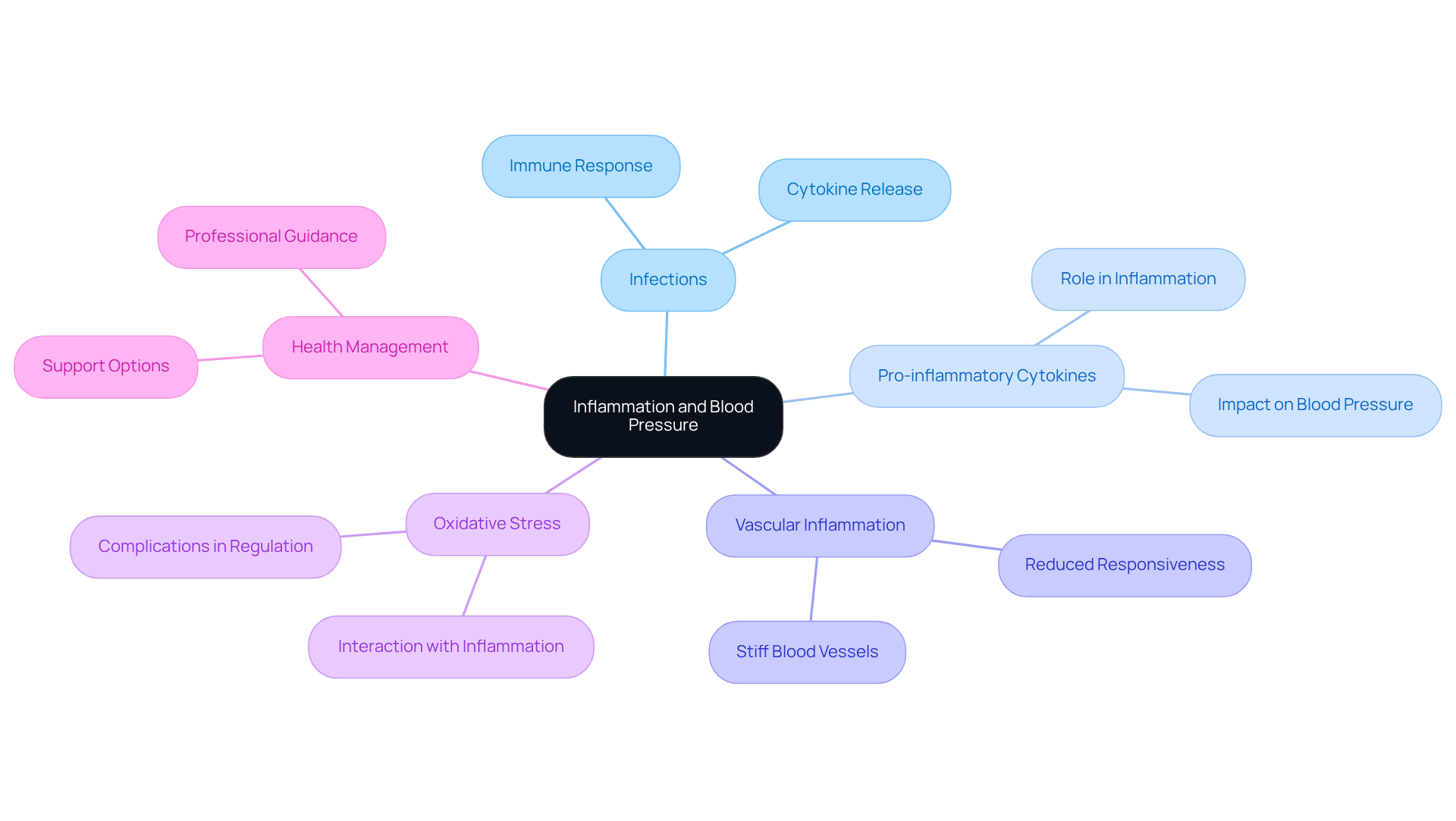 The central node represents the main topic, while branches show related concepts. Each color-coded branch helps you navigate through the different factors affecting blood pressure, illustrating how they are interconnected. The central node represents the main topic, while branches show related concepts. Each color-coded branch helps you navigate through the different factors affecting blood pressure, illustrating how they are interconnected.