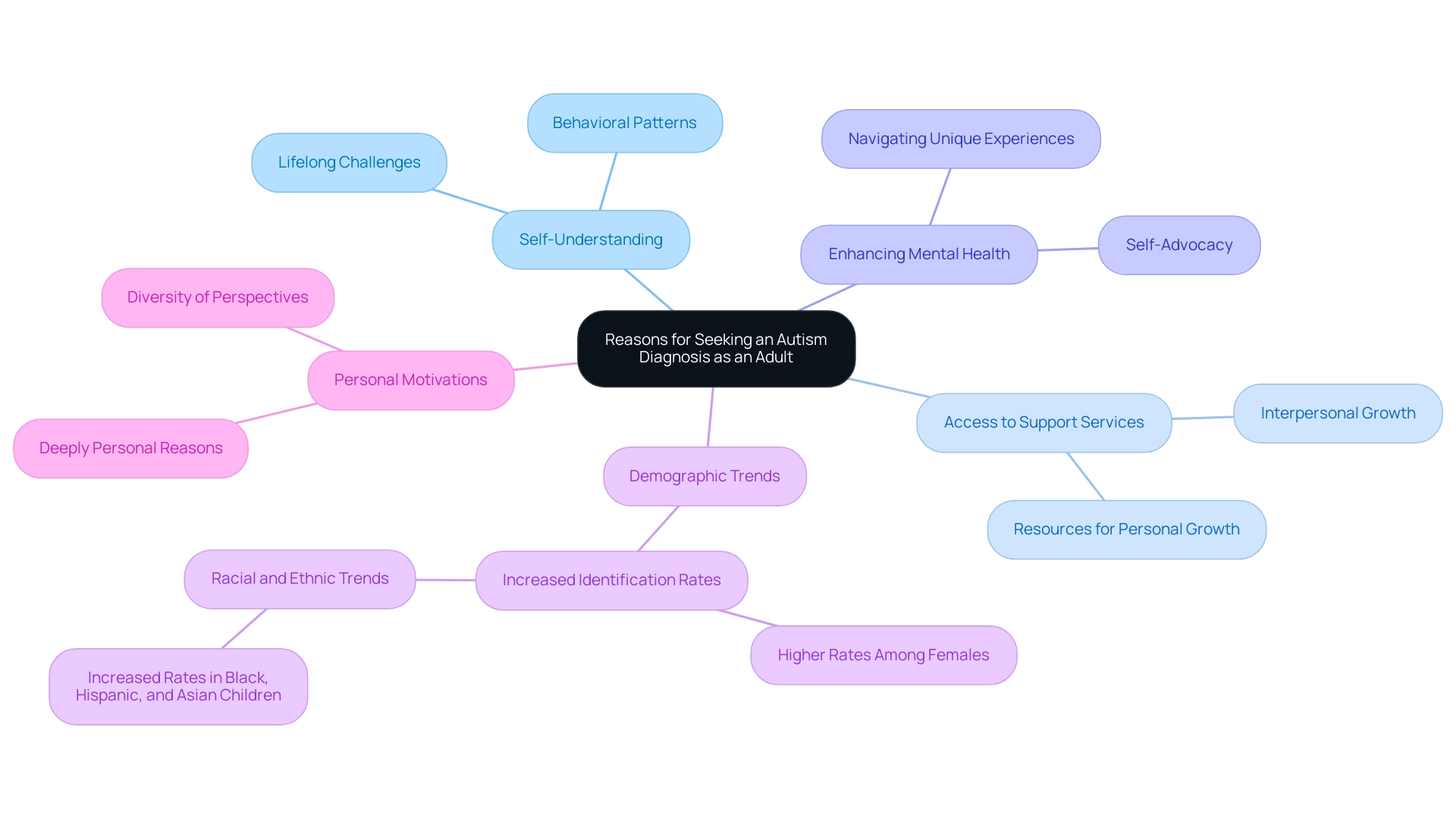 Each branch represents a major motivation or trend regarding autism diagnosis, with sub-branches detailing specific aspects or related information.