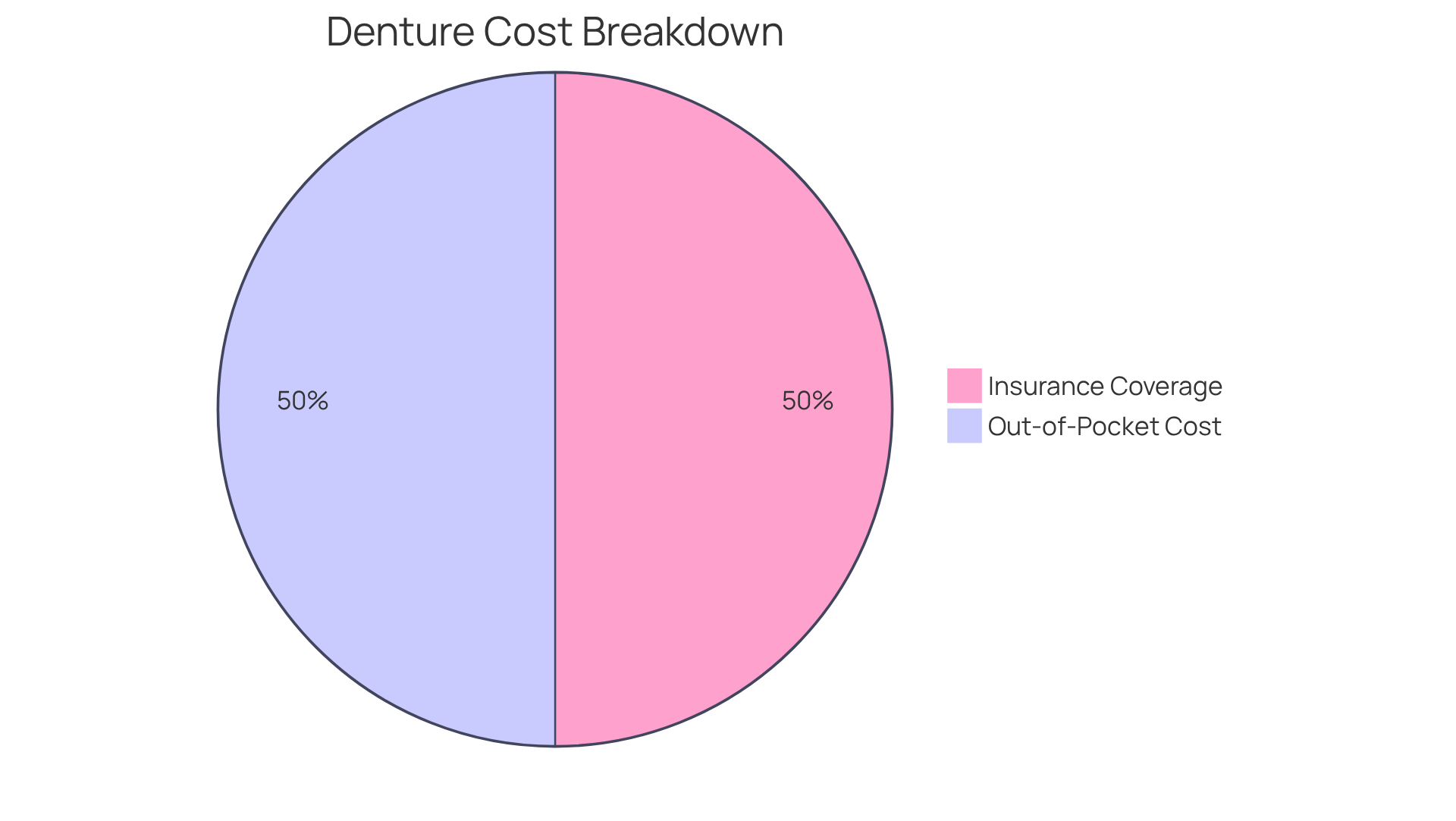 This chart shows how the costs of dentures are split between what insurance covers and what you pay out of pocket. The blue slice represents the insurance coverage, while the orange slice shows your share of the costs.