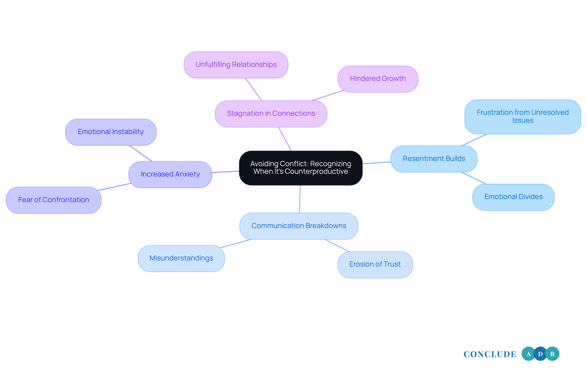 The central idea represents the theme of conflict avoidance, while each branch illustrates a specific sign that indicates when avoiding conflict may be causing more harm than good. The further descriptions provide context for each sign.