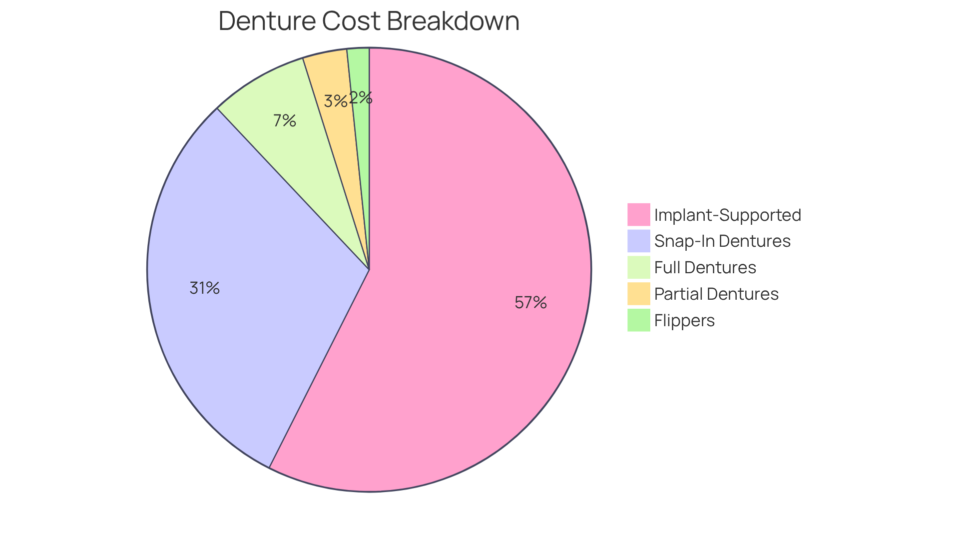 Each slice of the pie shows the average cost of different fake teeth options. The larger the slice, the more expensive that option tends to be. This helps you see where your money might go when considering dental solutions. Each slice of the pie shows the average cost of different fake teeth options. The larger the slice, the more expensive that option tends to be. This helps you see where your money might go when considering dental solutions.