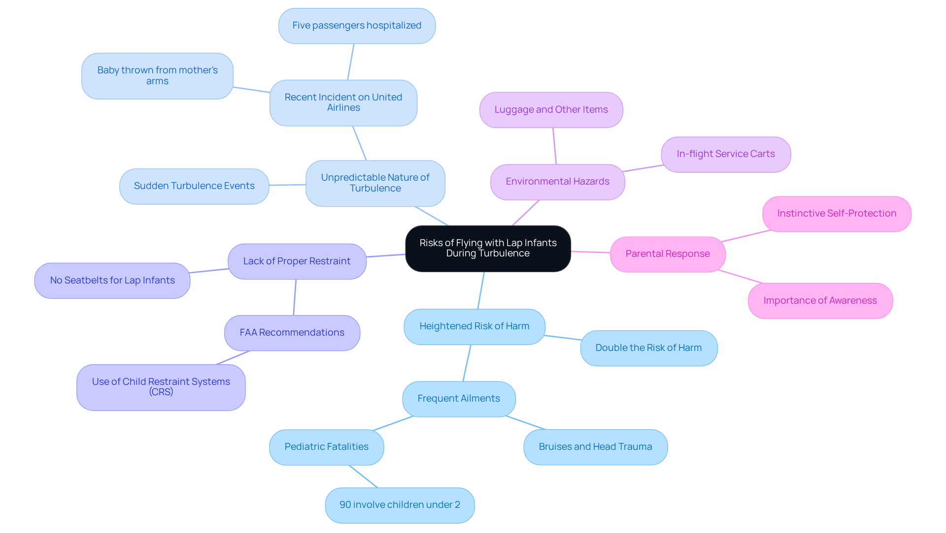 This mindmap illustrates the various risks associated with flying with lap infants during turbulence. Each branch represents a different risk category, and the sub-branches provide more details. By following the branches, you can see how each risk contributes to the overall safety concerns for young travelers.