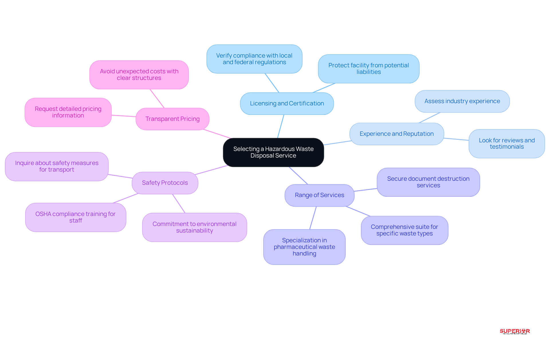 The central node represents the main decision point, while each branch outlines important factors to consider. Follow the branches to understand what to look for in a disposal service. The central node represents the main decision point, while each branch outlines important factors to consider. Follow the branches to understand what to look for in a disposal service.