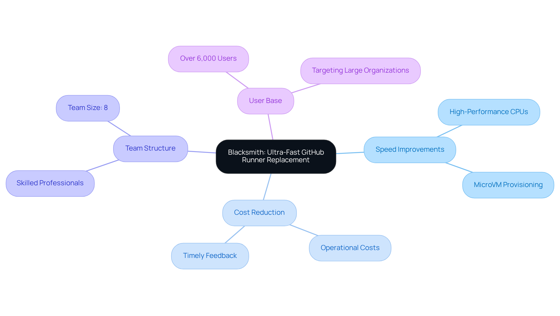 The center represents the Blacksmith tool, with branches showing its key features and benefits. Each branch highlights how it contributes to improving CI/CD processes.