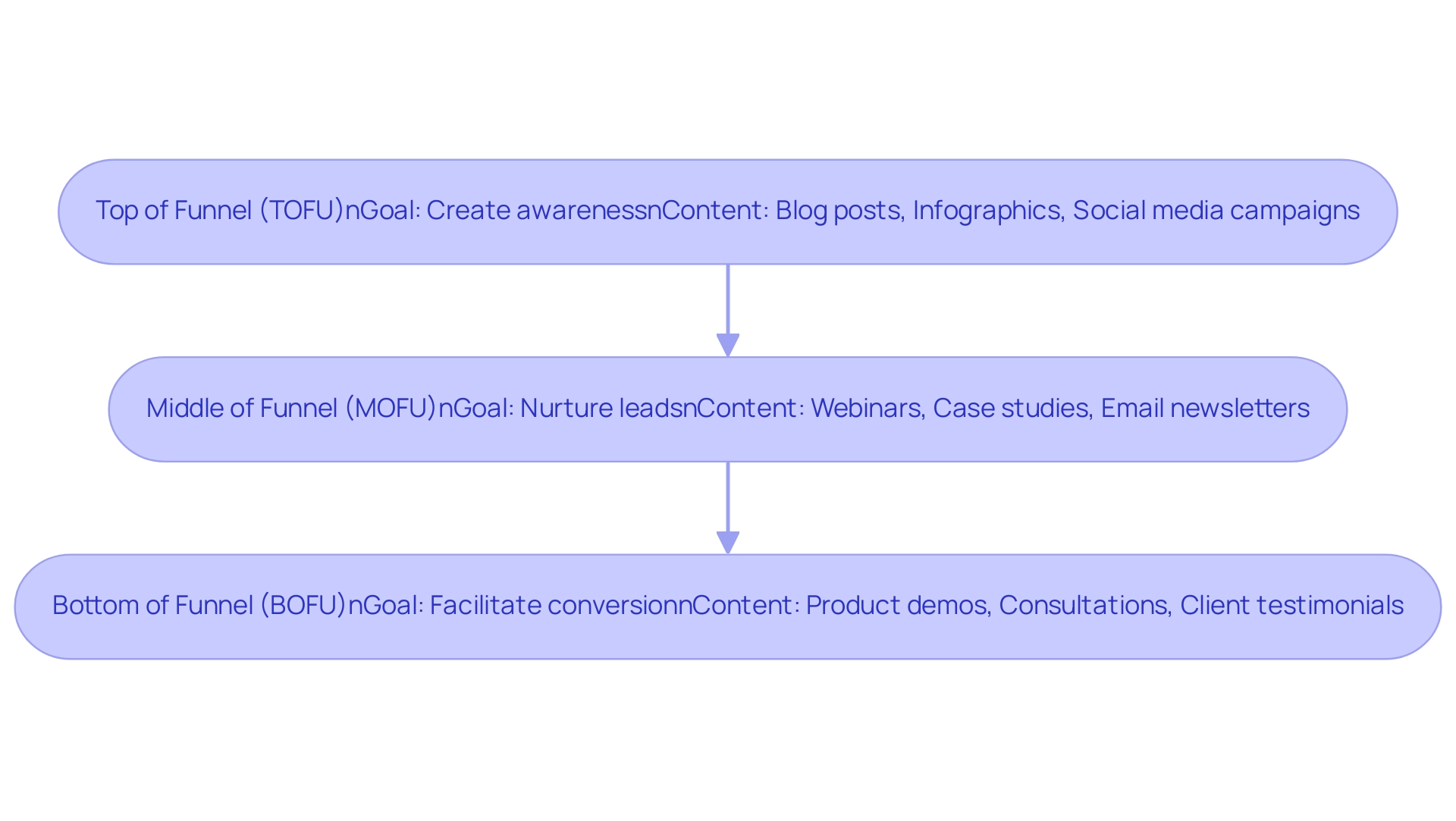 Each box represents a phase of the marketing funnel (TOFU, MOFU, BOFU), with arrows indicating the flow from one stage to the next.