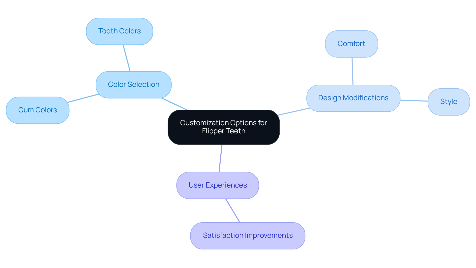 The central node represents the main topic of customization, while the branches illustrate different aspects that contribute to personalizing flipper teeth for improved aesthetics and comfort.