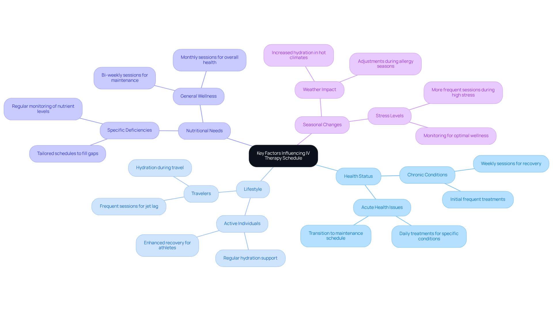 The central node represents the main topic, while the branches show different factors that can affect how often you should receive IV therapy. Each factor is important for tailoring your treatment plan.