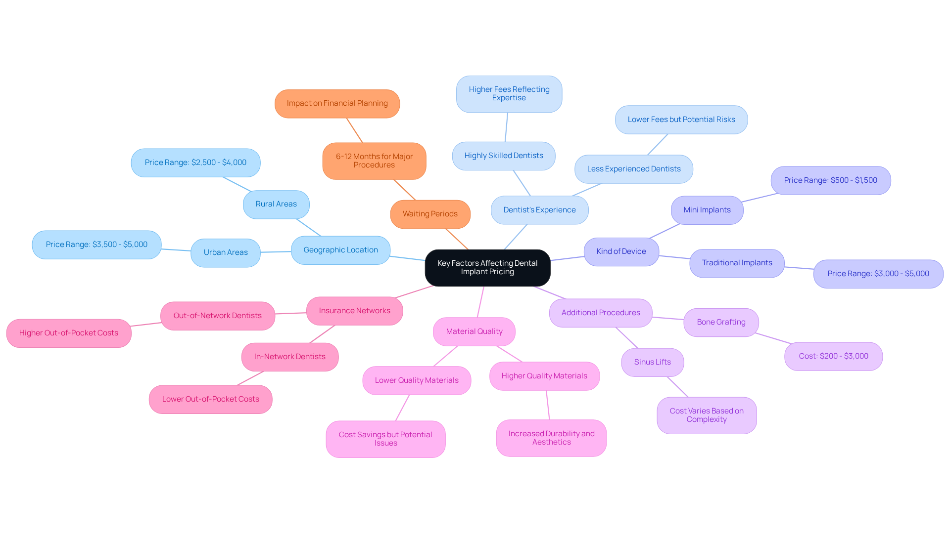 The central node represents the overall topic, while each branch shows a key factor affecting pricing. Follow the branches to see how each factor contributes to the total cost of dental implants.