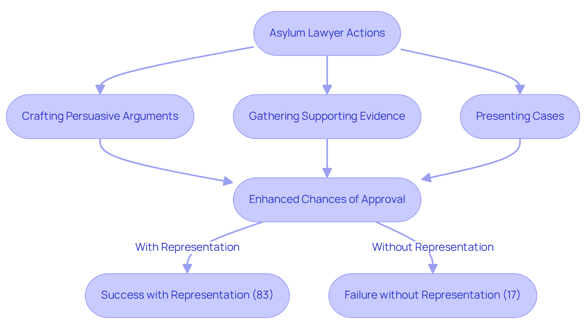 This flowchart illustrates how the actions of an asylum lawyer lead to different outcomes for clients. Follow the flow from the lawyer's efforts to see how they impact the chances of success.