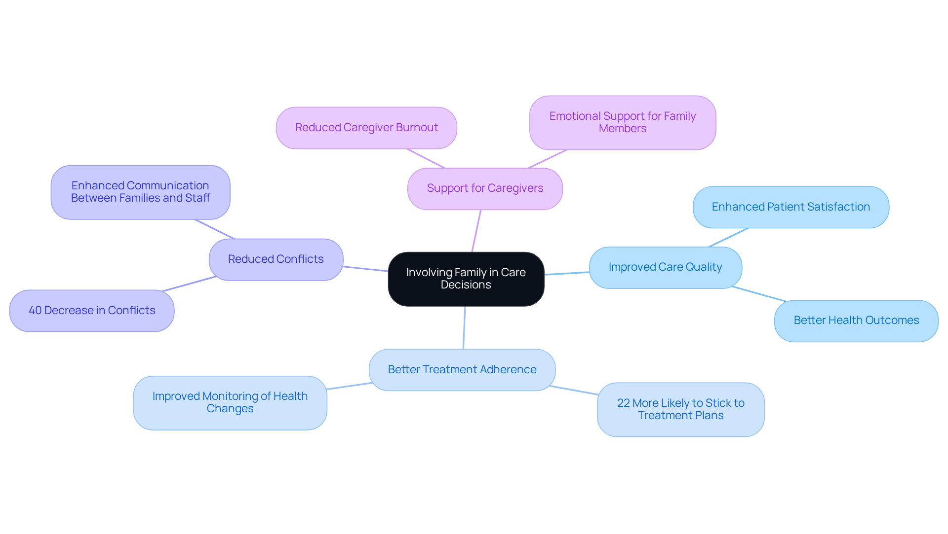 The central node represents the main idea of family involvement, while the branches illustrate the various positive outcomes and supporting statistics, showing how family engagement enriches caregiving. The central node represents the main idea of family involvement, while the branches illustrate the various positive outcomes and supporting statistics, showing how family engagement enriches caregiving.