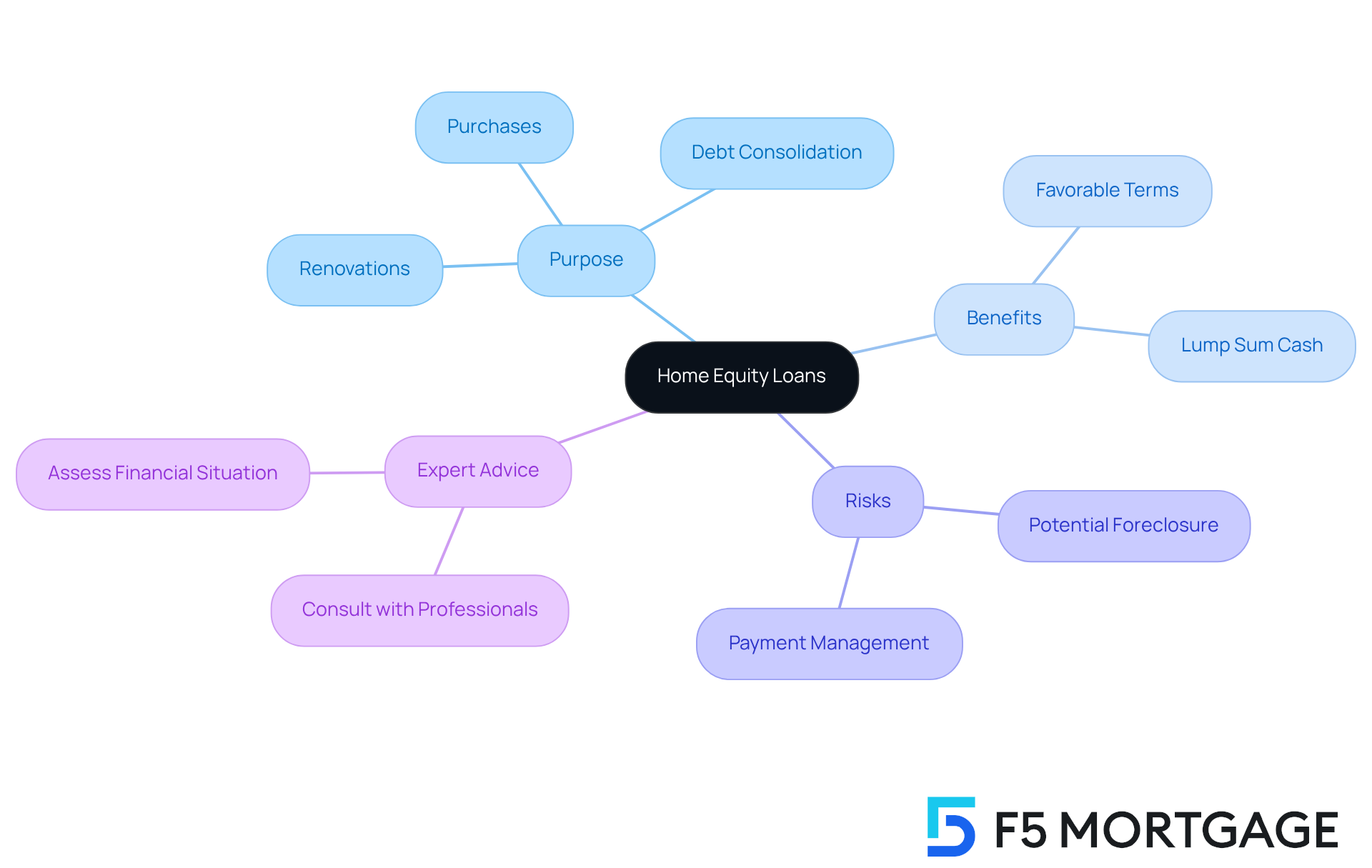 This mindmap breaks down home equity loans into key areas. The central node is the main topic, and branches show important aspects to consider, making it easier to grasp the overall concept and related details. This mindmap breaks down home equity loans into key areas. The central node is the main topic, and branches show important aspects to consider, making it easier to grasp the overall concept and related details.