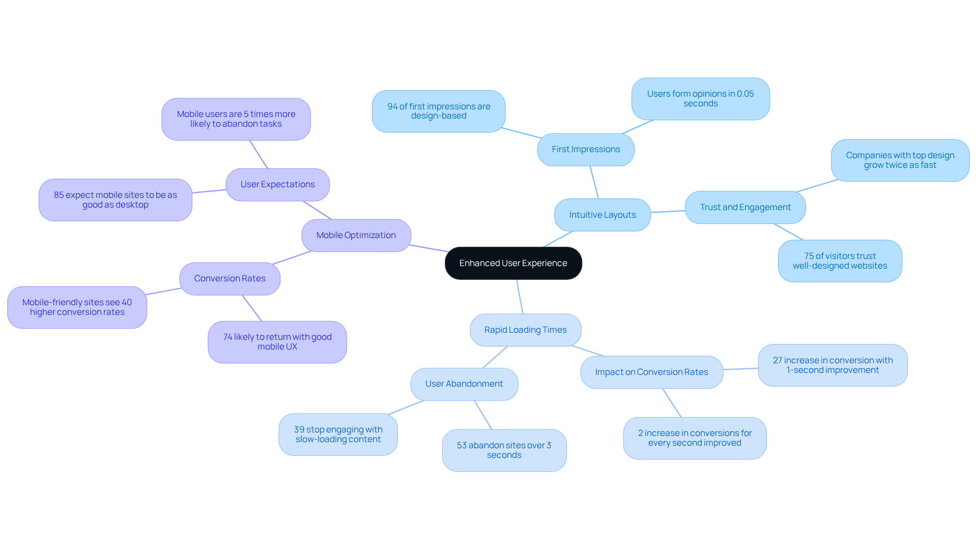 The central idea is user experience, with branches showing key elements that enhance it. Each statistic highlights the importance of these elements in driving engagement and conversion.