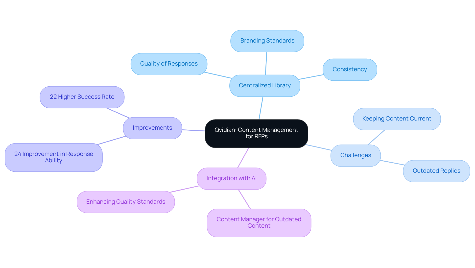 Start at the center with Qvidian's main focus, then explore the branches to see how it addresses content management, the challenges faced, and the improvements achieved.