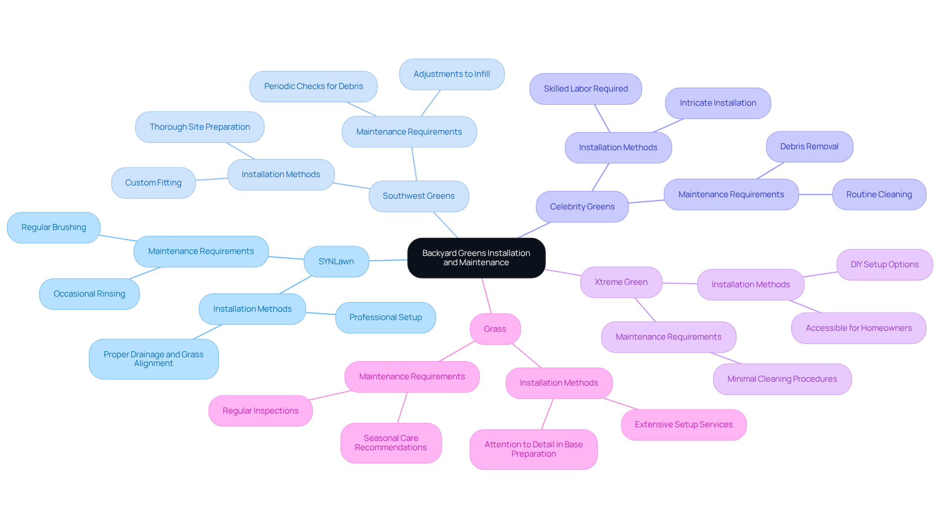 The central node represents the overall topic, while each branch shows a different company's approach to installation and maintenance. Sub-branches provide specific details about their methods and requirements.