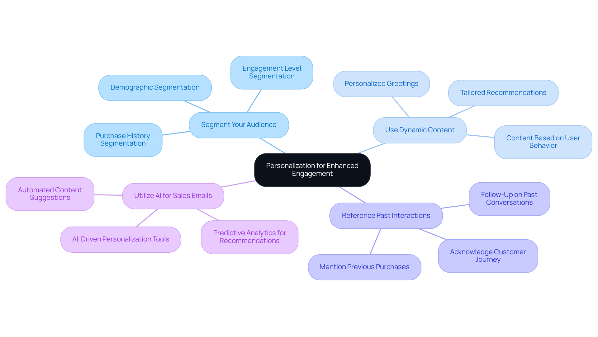 The center represents the main goal of enhancing engagement through personalization, while the branches show different strategies you can use. Each strategy can have its own specific actions or examples, making it easy to see how to implement personalization effectively.