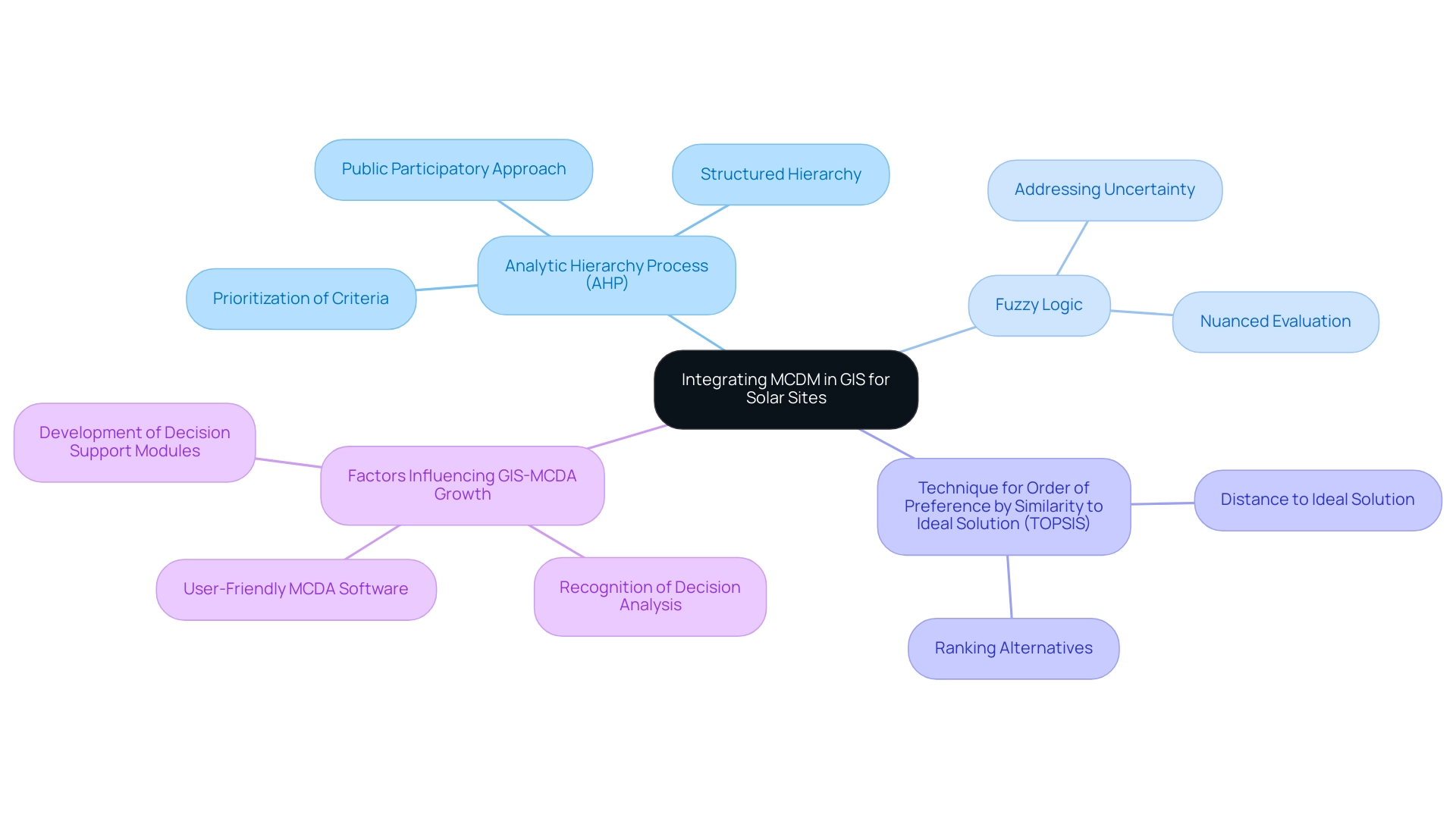 The central node represents the integration of MCDM in GIS, with branches showing the three key methods (AHP, Fuzzy Logic, TOPSIS) and their respective contributions.