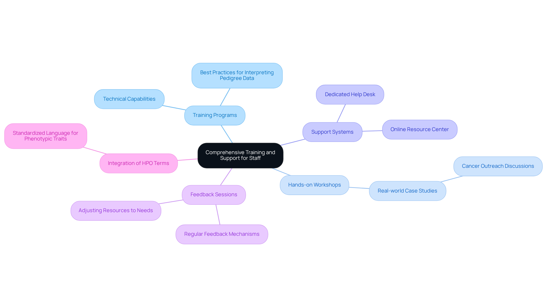The central node represents the main focus of training and support, while the branches show different aspects that contribute to effective staff development. Each sub-branch provides more detail on specific initiatives or practices.
