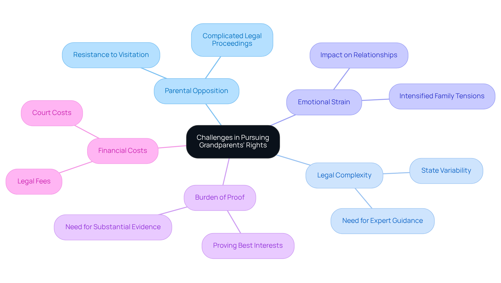 The central node represents the overall theme, while each branch highlights a specific challenge. Follow the branches to understand the complexities involved in each area.