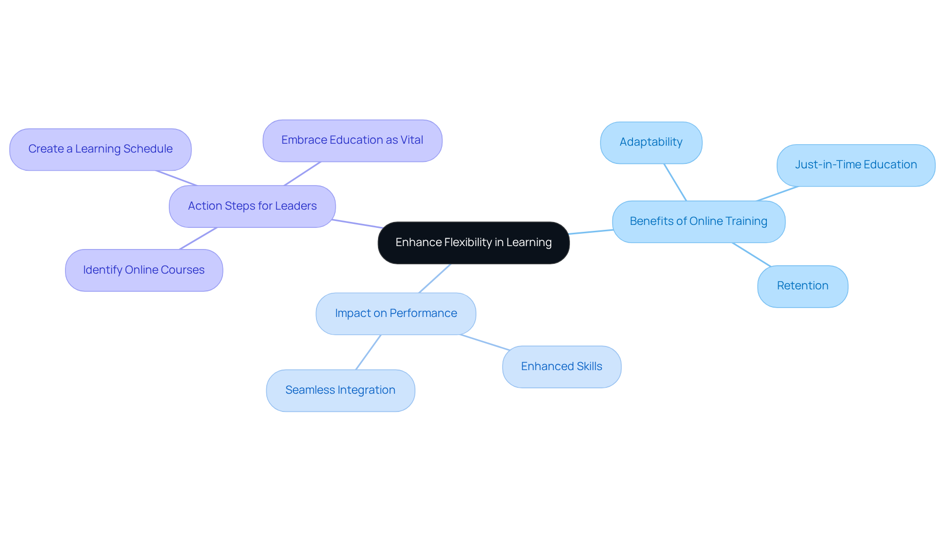 The center represents the main idea of enhancing flexibility in learning. Each branch shows a related concept, and the sub-branches provide more details or actions to take. Follow the branches to explore how flexibility can improve your leadership journey.