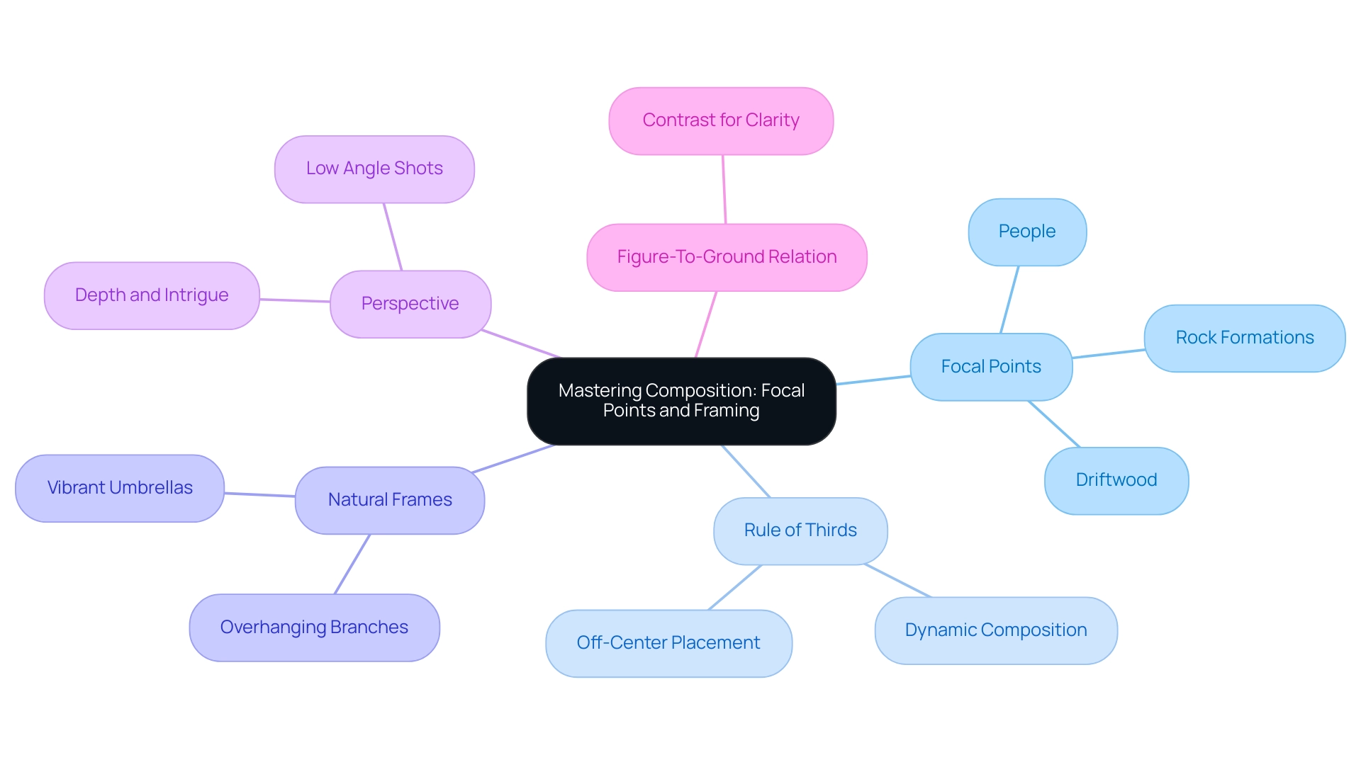 The central node represents the main theme of composition, with branches detailing specific techniques and their applications.