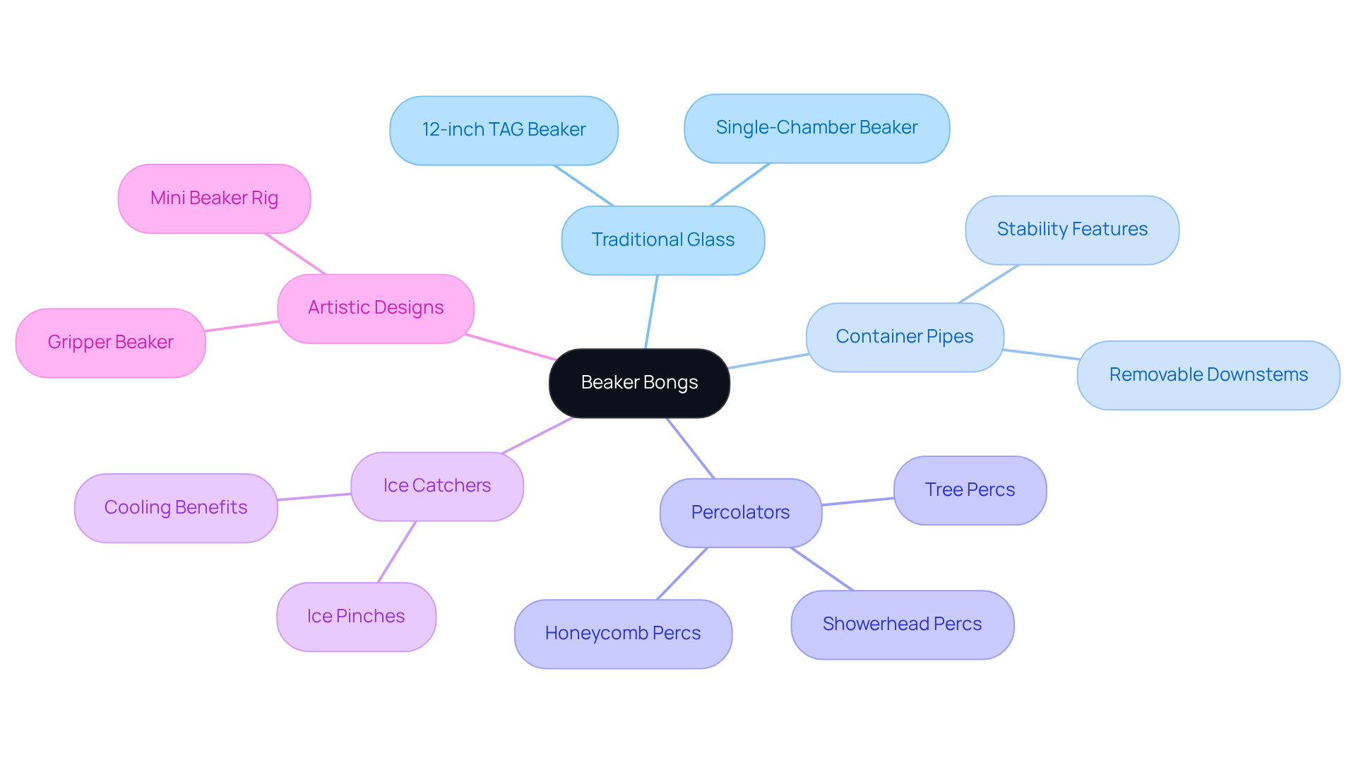 The central node represents beaker bongs, with branches showing different styles and features. Each color-coded branch highlights a unique aspect, helping you explore the options available and find the perfect fit for your smoking experience. The central node represents beaker bongs, with branches showing different styles and features. Each color-coded branch highlights a unique aspect, helping you explore the options available and find the perfect fit for your smoking experience.