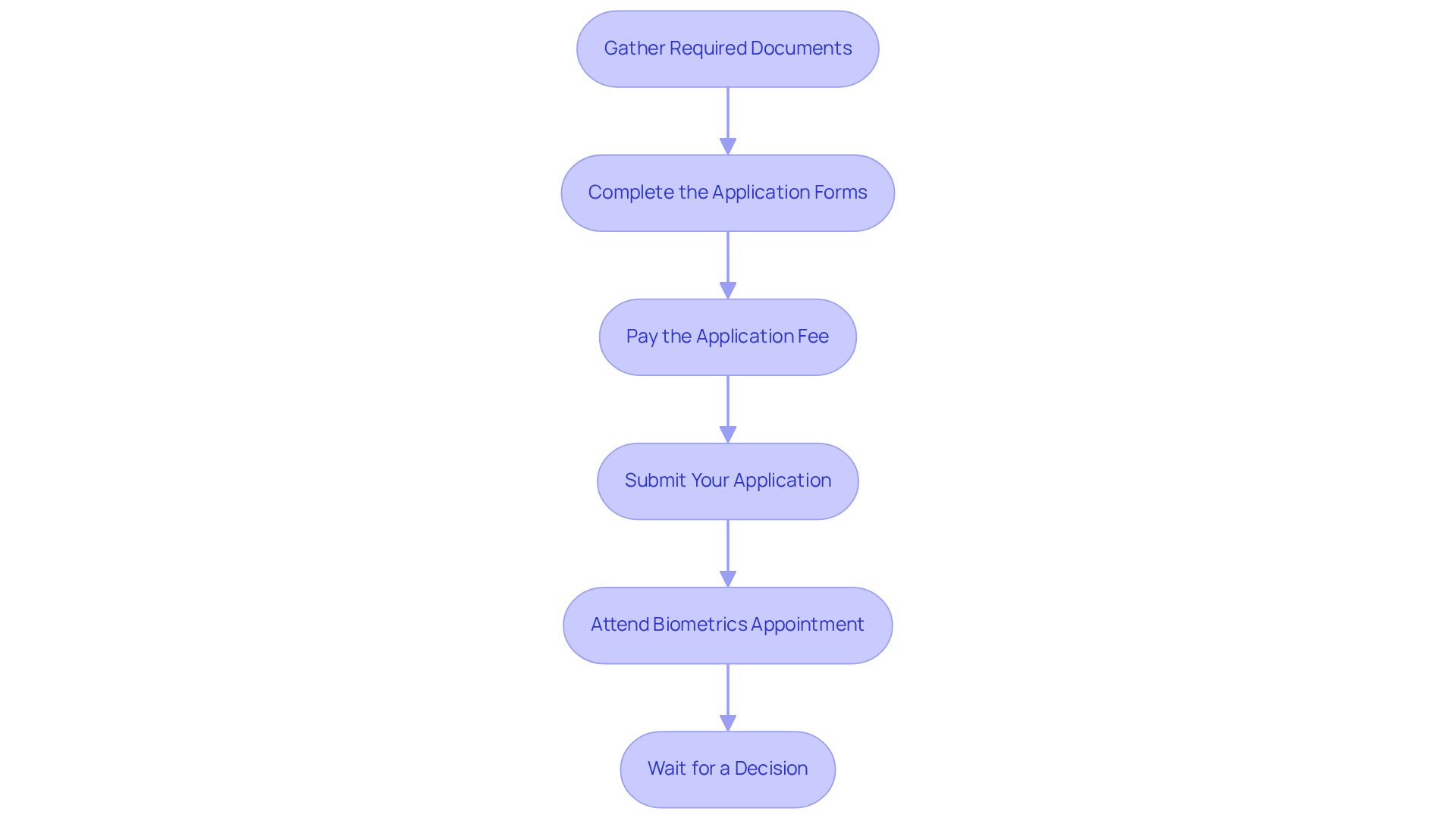 Each box represents a step in the DACA application process. Follow the arrows to see what you need to do next, from gathering documents to waiting for a decision.