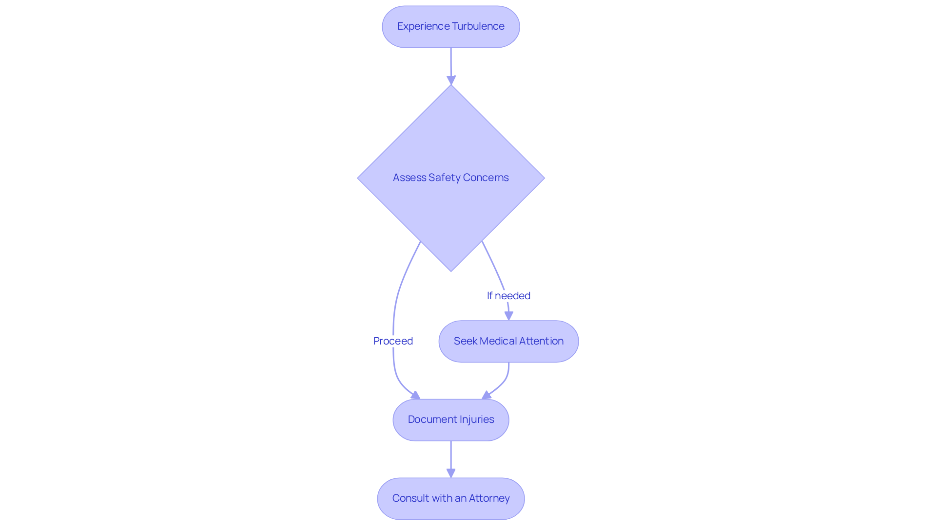 This flowchart guides you through what to do if you feel unsafe during a flight. Start with your experience of turbulence, then follow the steps to assess your safety, seek medical help if necessary, document any injuries, and consult an attorney if needed. Each step is important to ensure your rights are protected.