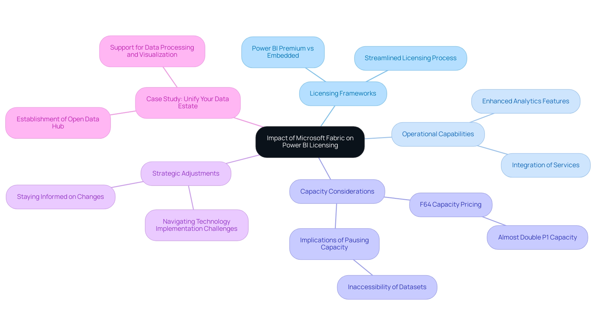 The central node represents the overall impact, with branches showing key topics and sub-branches detailing specific points related to licensing and operational implications.