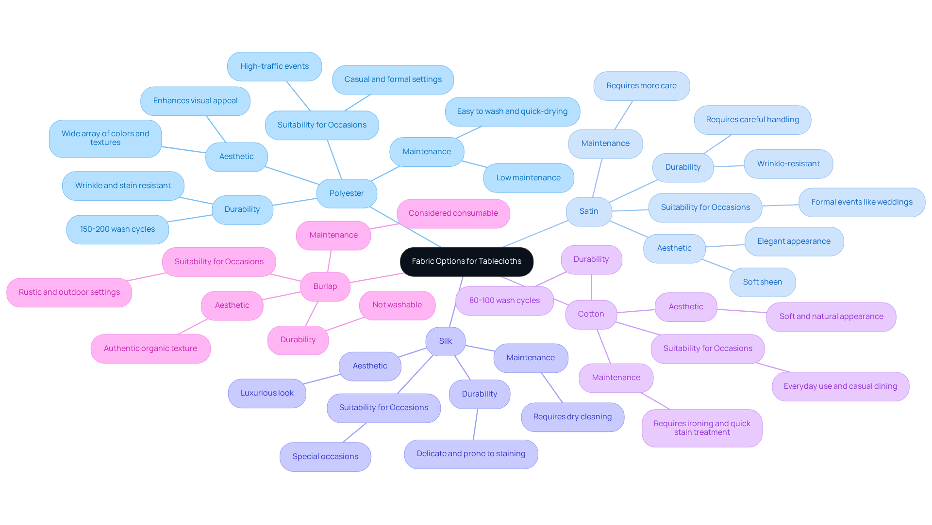The central node represents the main topic of fabric options. Each branch shows a different fabric type, and the sub-branches highlight their unique benefits and characteristics. This helps you quickly compare and choose the best fabric for your event.