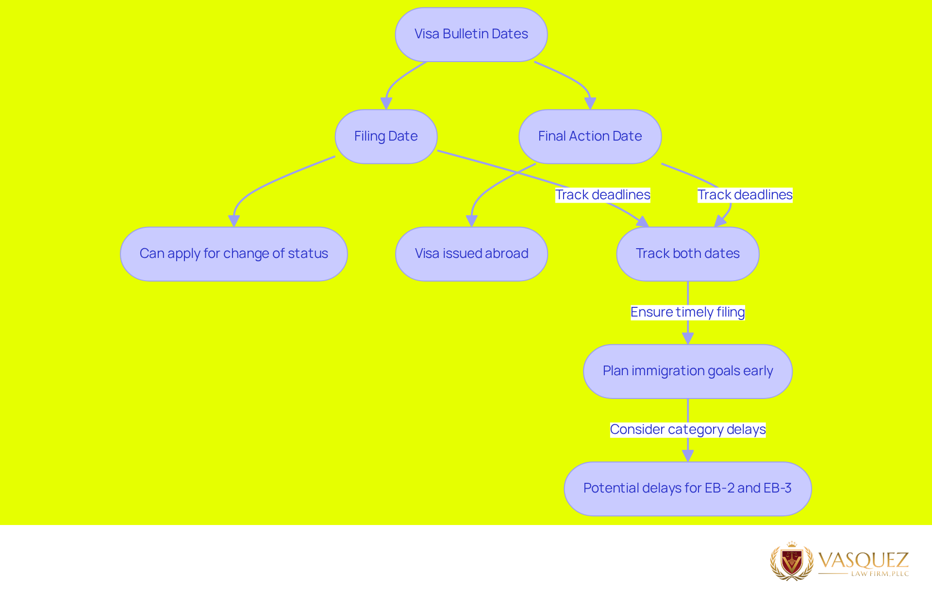 This flowchart helps you navigate the important dates in the Visa Bulletin. Start at the top with the main topic, then follow the branches to see how the filing date and final action date affect your visa application process. Each box explains what you can do at each stage.