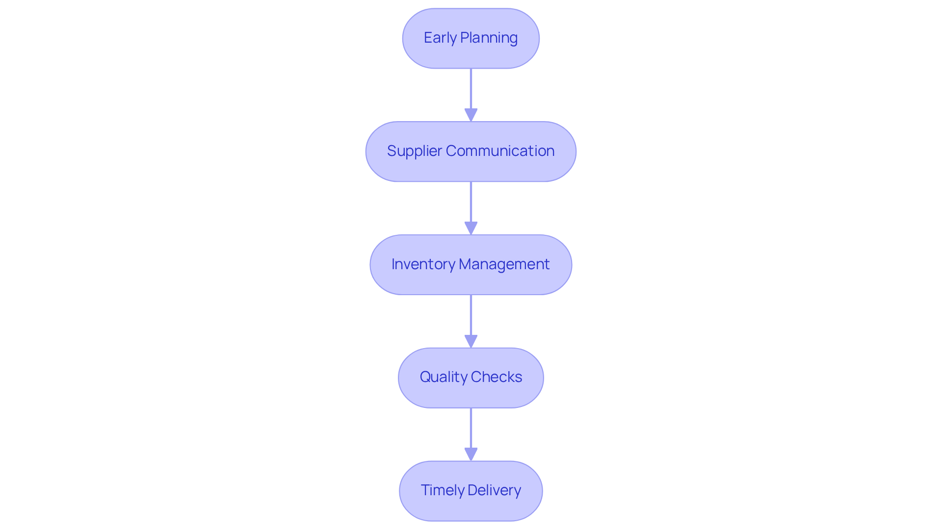 Follow the arrows to see how each step in the logistics process connects. Starting with early planning, each step builds on the previous one to ensure everything runs smoothly for your event. Follow the arrows to see how each step in the logistics process connects. Starting with early planning, each step builds on the previous one to ensure everything runs smoothly for your event.