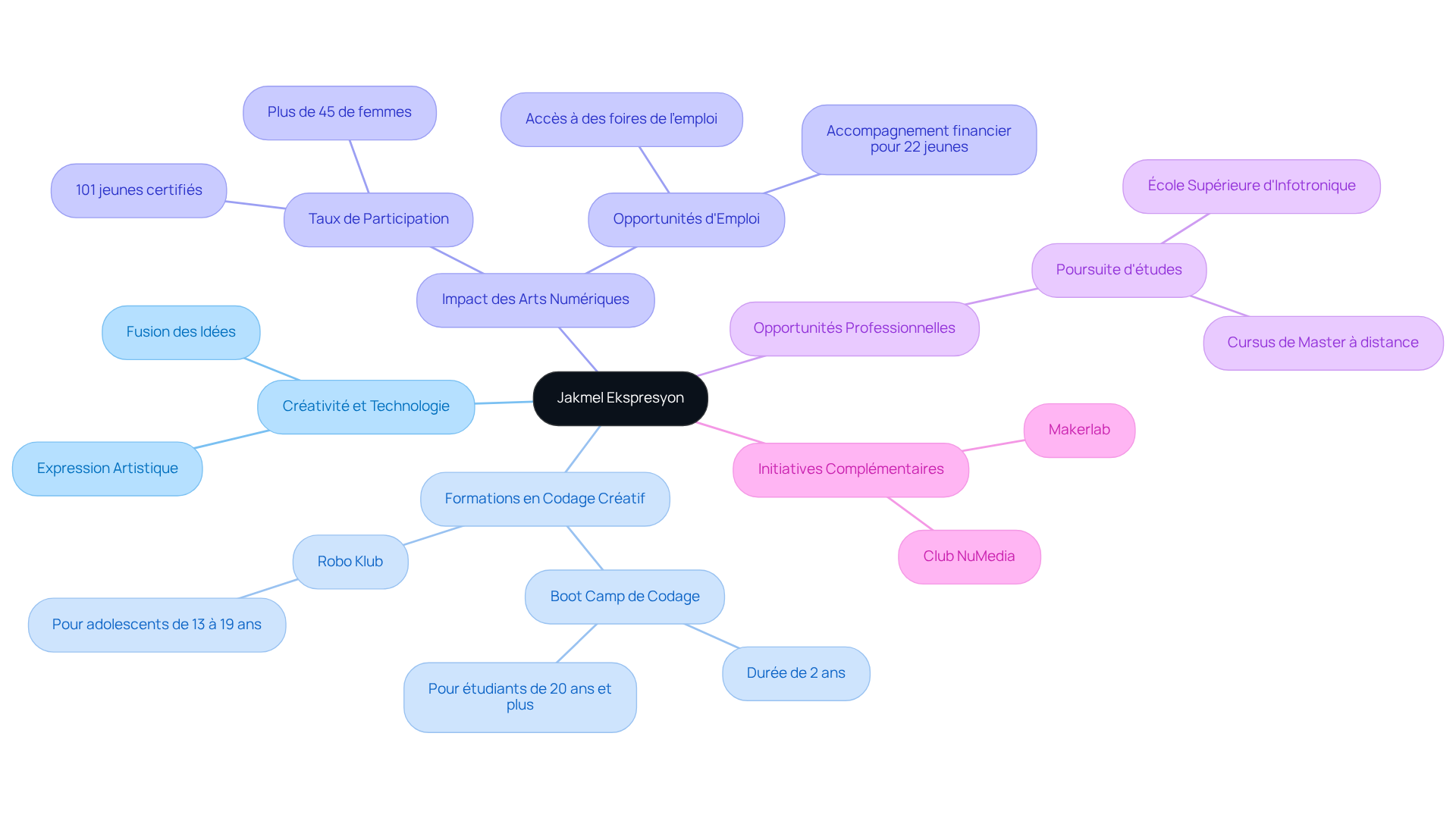 Le nœud central représente Jakmel Ekspresyon, et chaque branche montre un aspect différent de l'initiative. Suivez les branches pour explorer comment la créativité et la technologie se rejoignent et les opportunités qui en découlent.