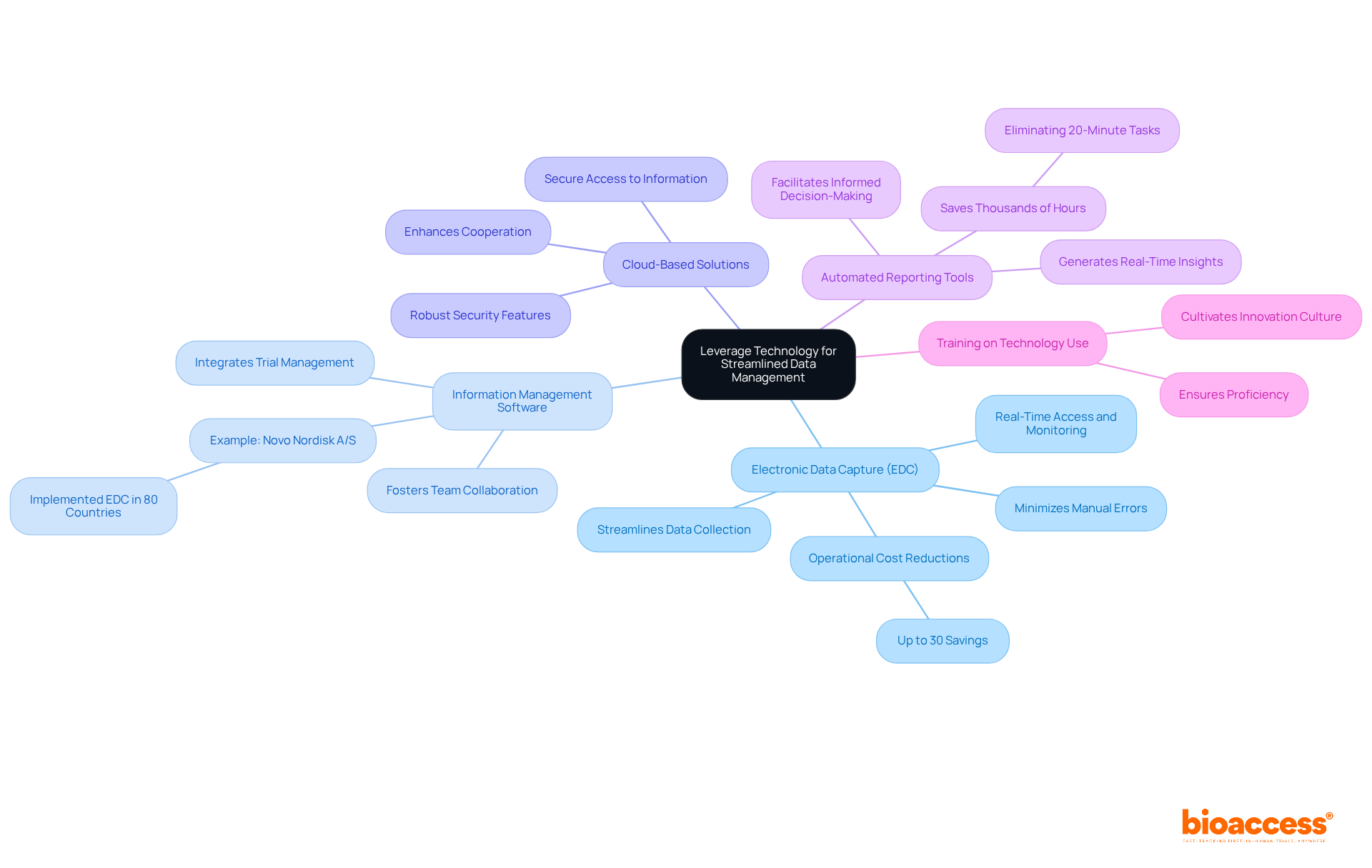 The central node represents the main theme, while each branch shows a specific practice. Follow the branches to see how each practice contributes to better data management in clinical trials.