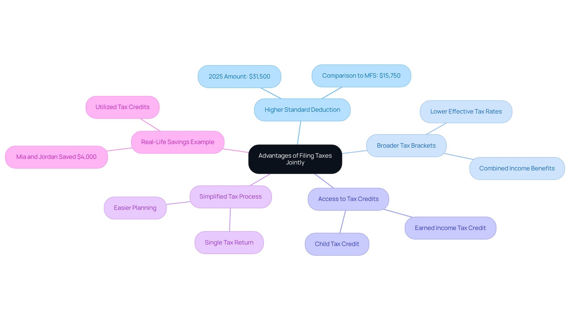 Married Filing Jointly vs. Separately: Which Is Best for Your Family ...