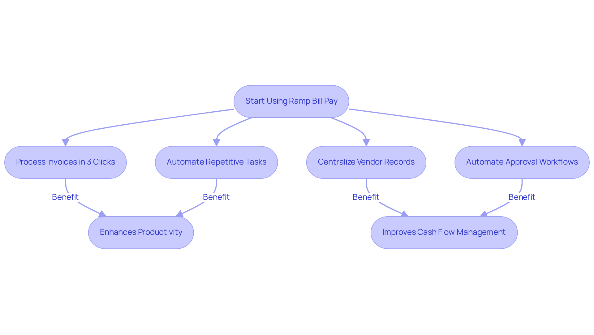 Follow the arrows to see how each step in using Ramp Bill Pay contributes to better efficiency and financial management in healthcare finance.