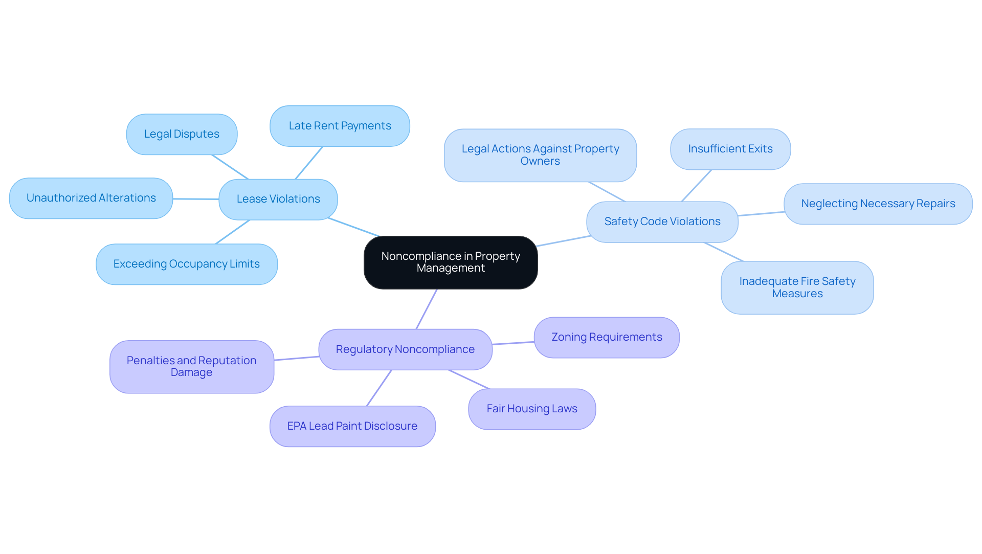 The center represents the overall concept of noncompliance, while the branches show different types of violations. Each sub-branch provides specific examples or details, helping you grasp the complexities of property management compliance.