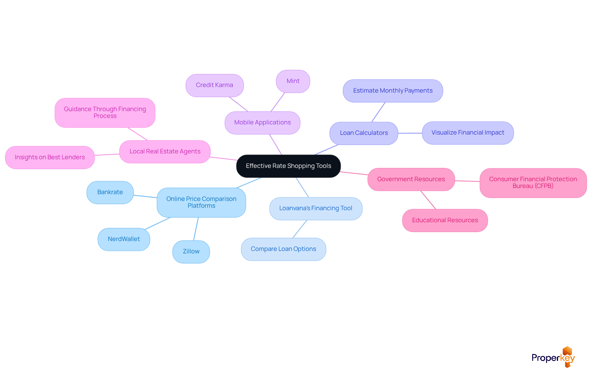 This mindmap starts with the main idea of shopping for mortgage rates at the center. Each branch represents a different tool or resource that can help you in this process. Follow the branches to see specific examples and how they can assist you in finding the best mortgage rates. This mindmap starts with the main idea of shopping for mortgage rates at the center. Each branch represents a different tool or resource that can help you in this process. Follow the branches to see specific examples and how they can assist you in finding the best mortgage rates.