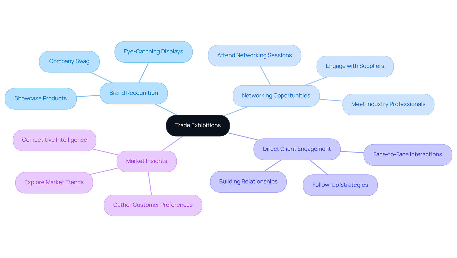 Start at the center with 'Trade Exhibitions', then explore the branches to see how they enhance brand visibility and networking. Each branch represents a key benefit, with further details branching out to provide more context. Start at the center with 'Trade Exhibitions', then explore the branches to see how they enhance brand visibility and networking. Each branch represents a key benefit, with further details branching out to provide more context.