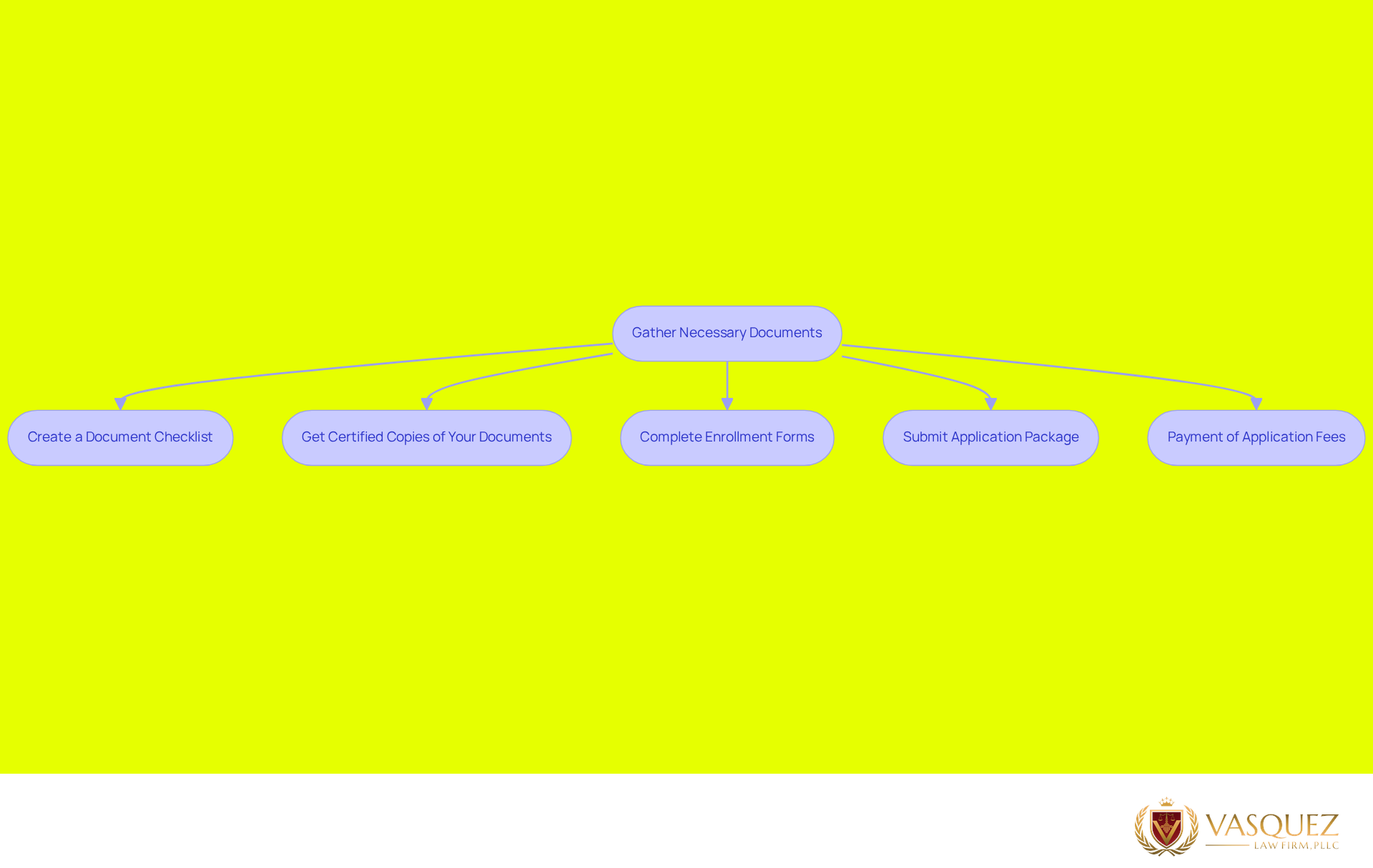 This flowchart guides you through the immigration application process. Start at the top and follow the arrows down to see each step you need to take, from gathering documents to submitting your application and paying fees. Each box represents a key action you must complete.