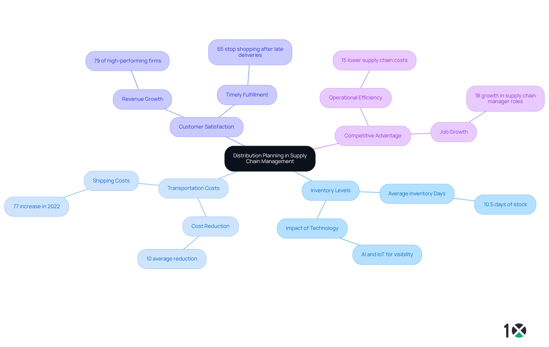 The central node represents the main topic, while the branches show how distribution planning affects various aspects of supply chain management. Each sub-point provides specific data or insights related to that area. The central node represents the main topic, while the branches show how distribution planning affects various aspects of supply chain management. Each sub-point provides specific data or insights related to that area.