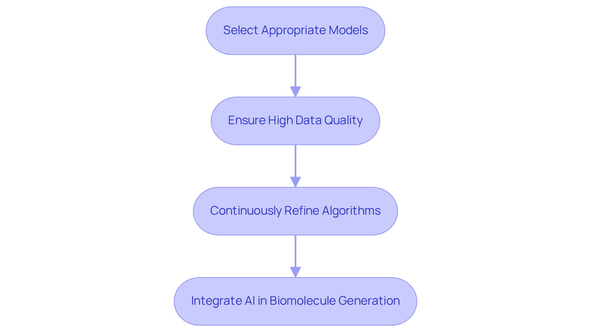 Each box represents a crucial step in the process of integrating AI into protein generation. Follow the arrows to understand the order in which these steps should be taken.