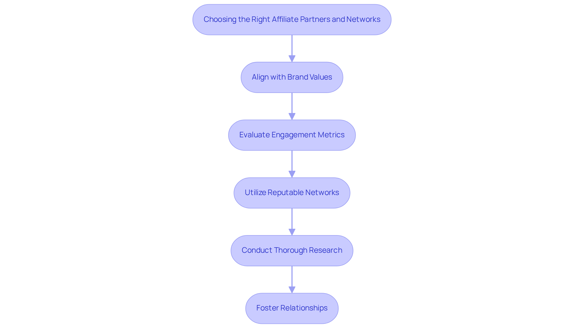 This flowchart guides you through the essential steps for choosing the right affiliate partners. Each box represents a key practice to follow, and the arrows show the order in which to approach them. Start at the top and follow the flow to ensure you cover all important aspects for successful partnerships.