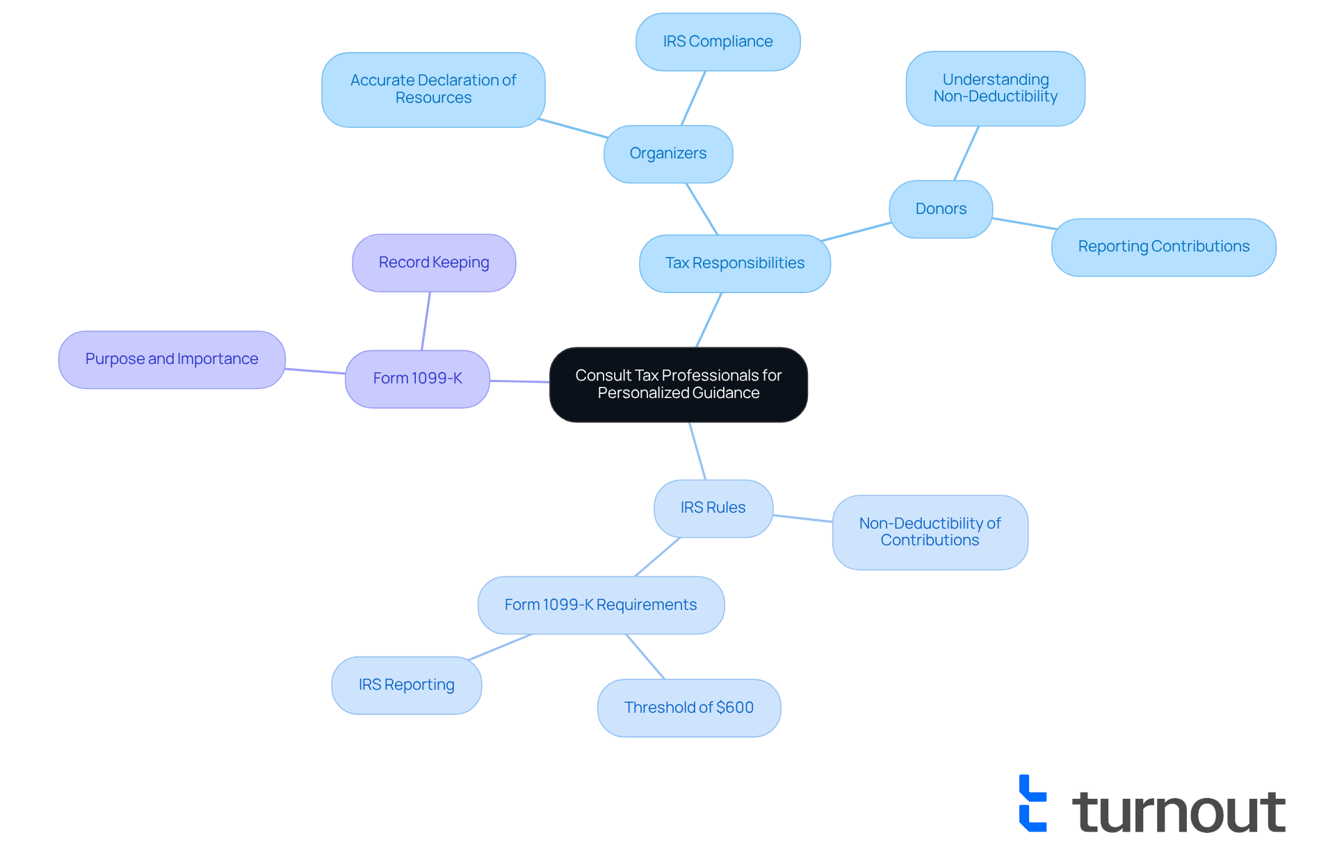 The mindmap starts at the center with the key theme of consulting tax professionals. Follow the branches to see detailed topics like tax responsibilities for organizers and donors, IRS rules, and important forms like Form 1099-K. Each branch provides insights into navigating the complexities of crowdfunding taxes.