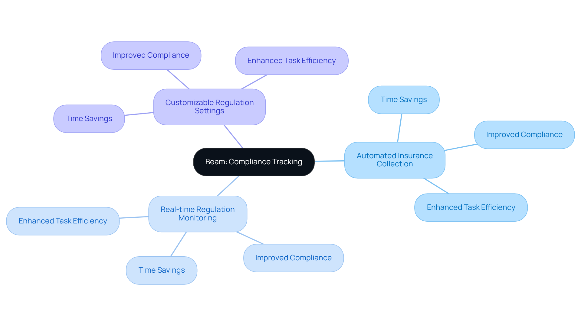 The central node represents Beam, while the branches show its key features and benefits. Each color-coded branch helps you understand how Beam enhances construction management and compliance.
