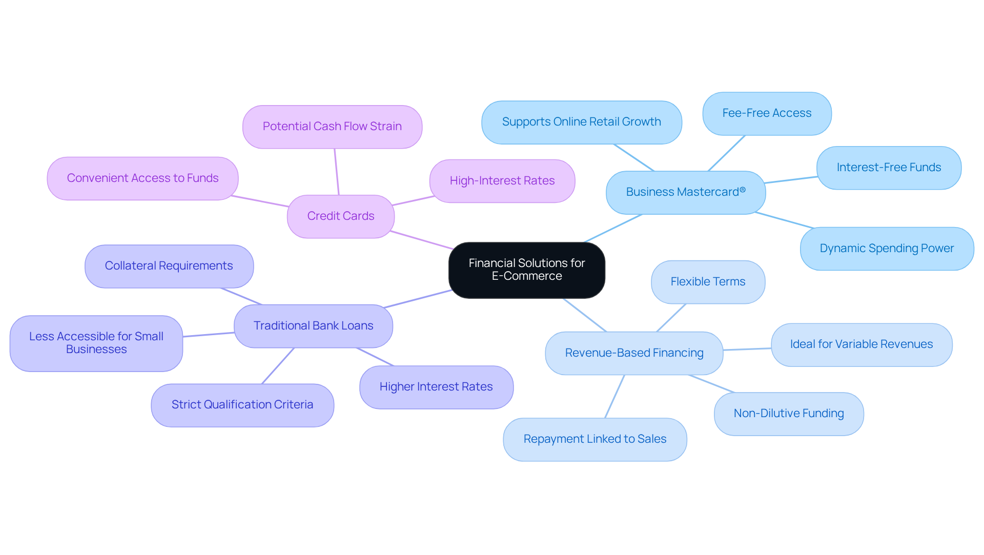 The central node represents the main topic, while each branch shows a different financial solution. Sub-branches provide details about each option's features and benefits, helping you understand the choices available.