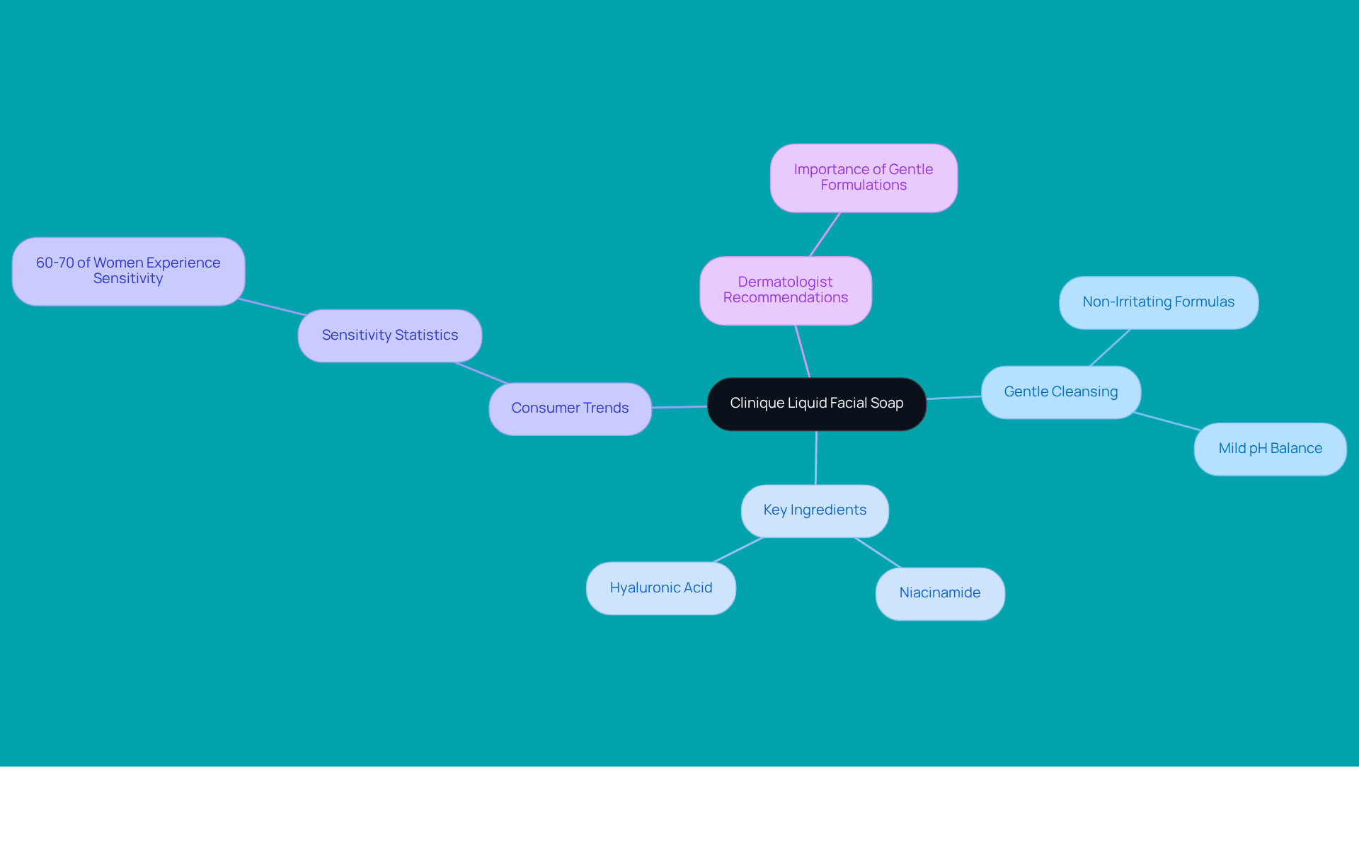 This mindmap shows how various factors relate to Clinique Liquid Facial Soap. Each branch explores an aspect of the product, from its ingredients to consumer trends, helping you see why it's a great choice for sensitive skin.