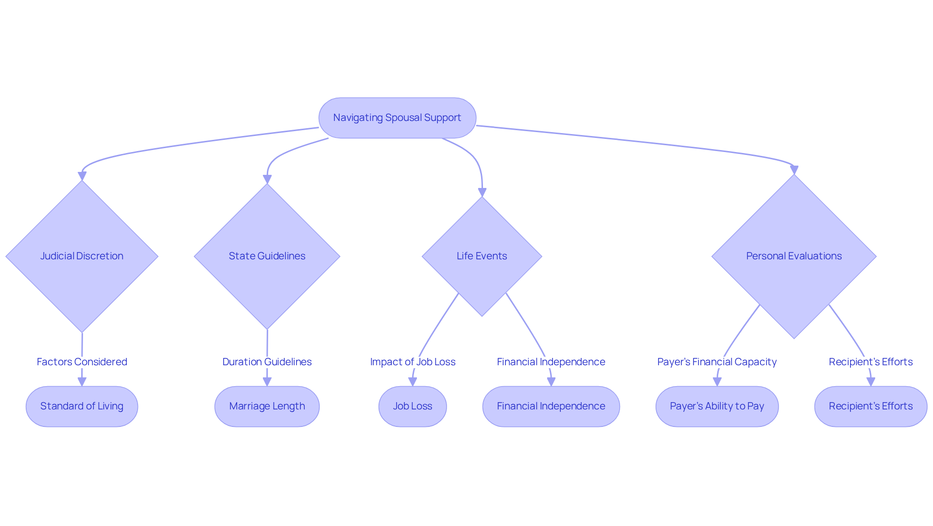 This flowchart helps you understand the process of spousal support. Start at the top with the main idea, then follow the branches to see the factors that influence support decisions. Each branch represents a different aspect of the process, showing how they connect and impact the final outcome.